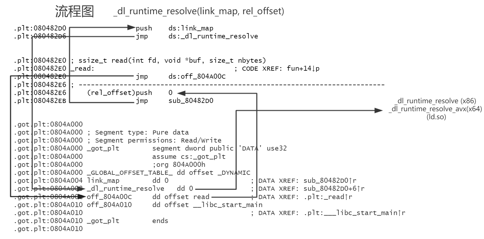 ret2dl_resolve学习笔记