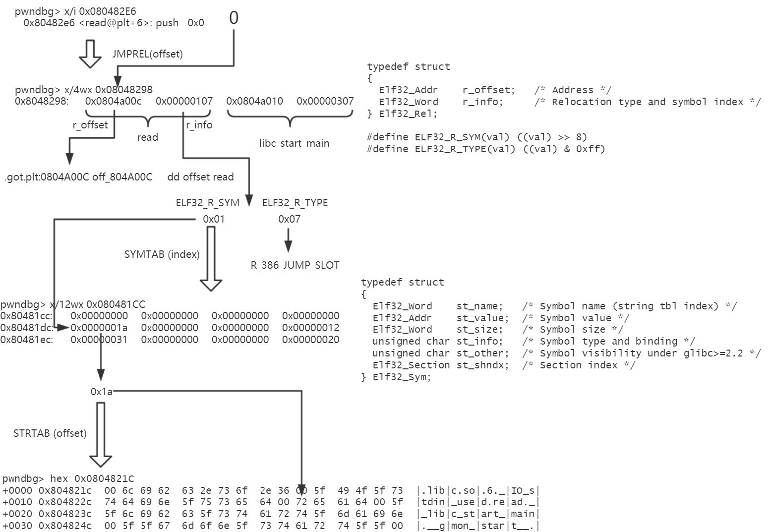 ret2dl_resolve学习笔记